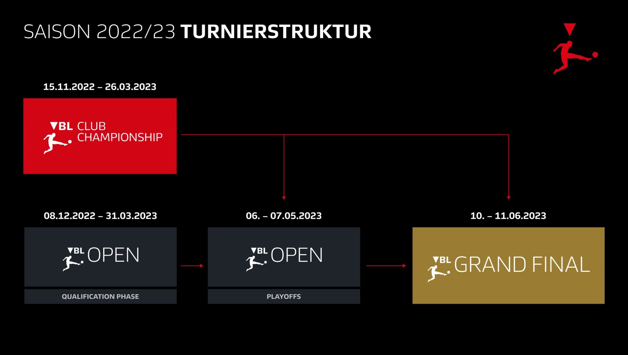 Virtual Bundesliga: Die Details zur Saison 2022/23 | DFL Deutsche Fußball Liga