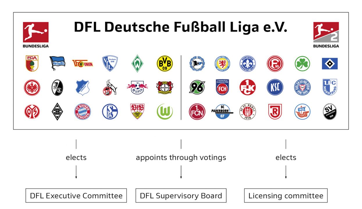 The structure of DFL Deutsche Fußball Liga e.V. | DFL Deutsche Fußball Liga