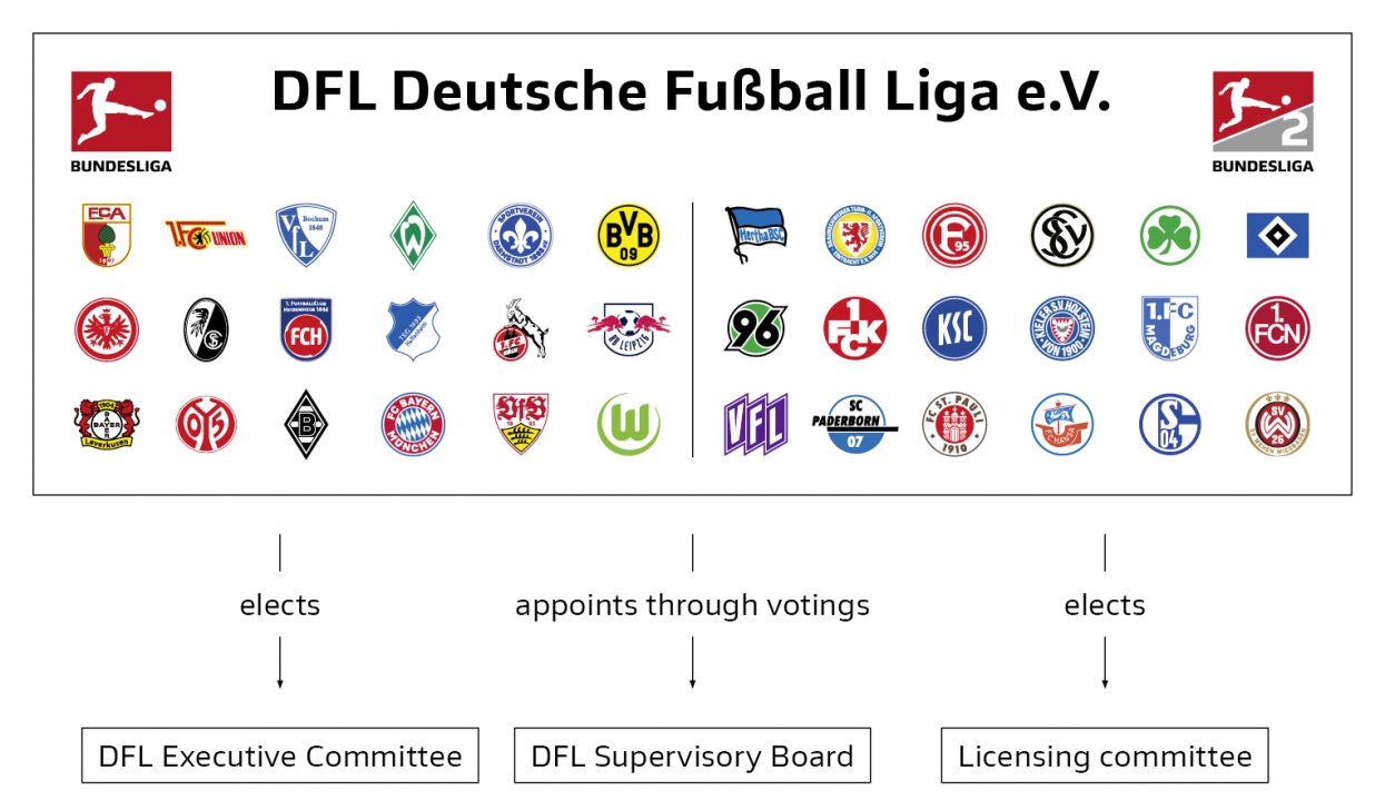 The structure of DFL Deutsche Fußball Liga e.V. | DFL Deutsche Fußball Liga